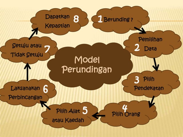 Konflik dan perundingan dalam komunikasi | PPTX