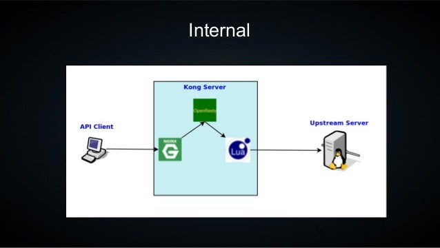 Kong API Gateway