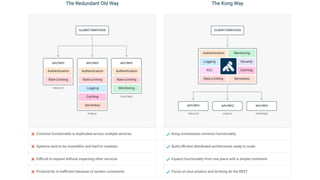 Kong API Gateway.pdf
