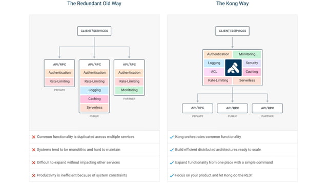 Kong API Gateway.pdf | Cloud Computing | Internet