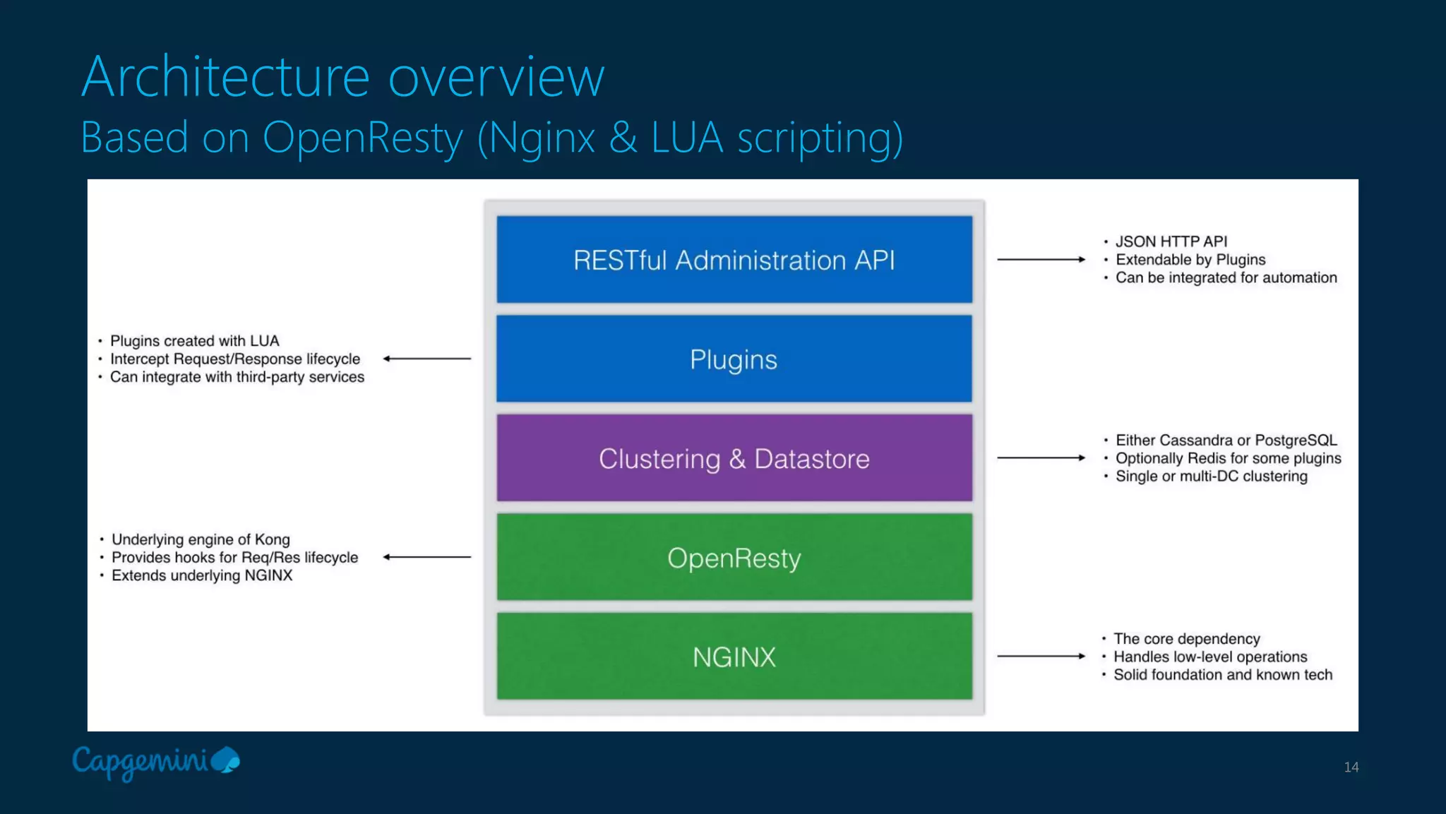 Introduction to Kong API Gateway | PPT