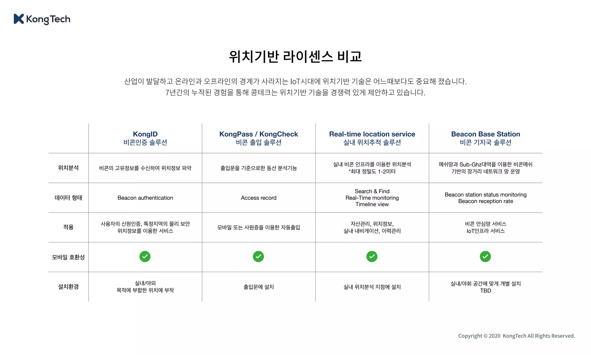 Kongtech beacon based rtls, real time location system solution(콩테크 실시간 ...