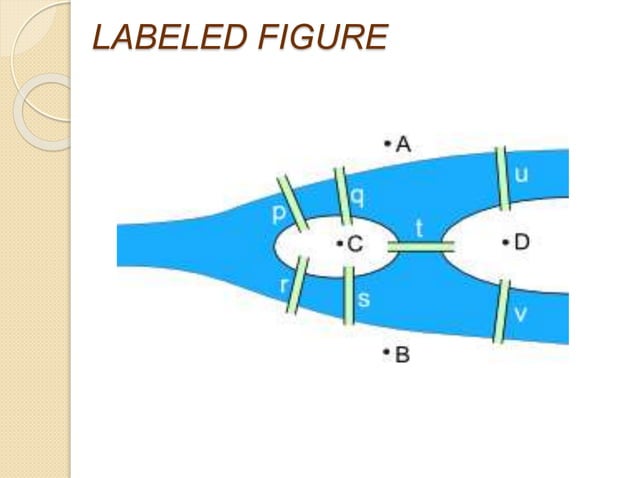 Konigsberg bridge problem (3) | PPTX