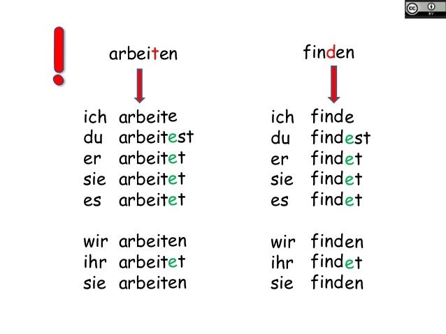 Konjugation Verben Alle Formen Tabellen Beispiele