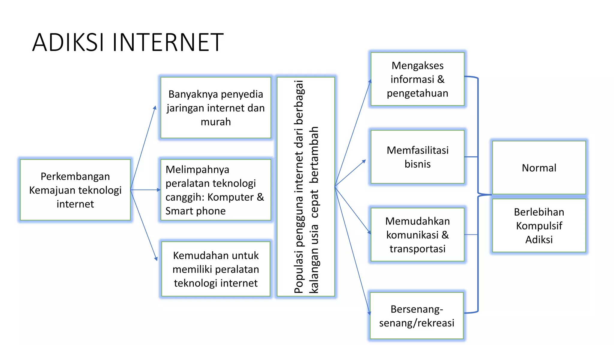 Konseling adiksi internet | PPTX