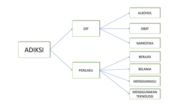 Konseling adiksi internet | PPTX
