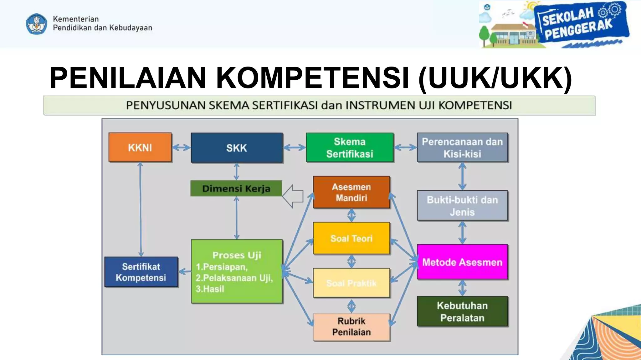 Konsep - Asesmen Formatif dan Sumatif SMK.pptx