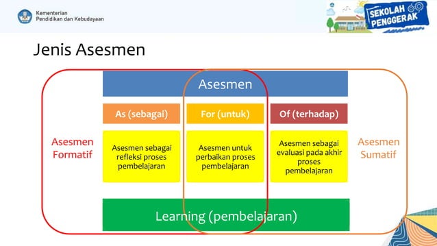 Konsep - Asesmen Formatif dan Sumatif SMK.pptx