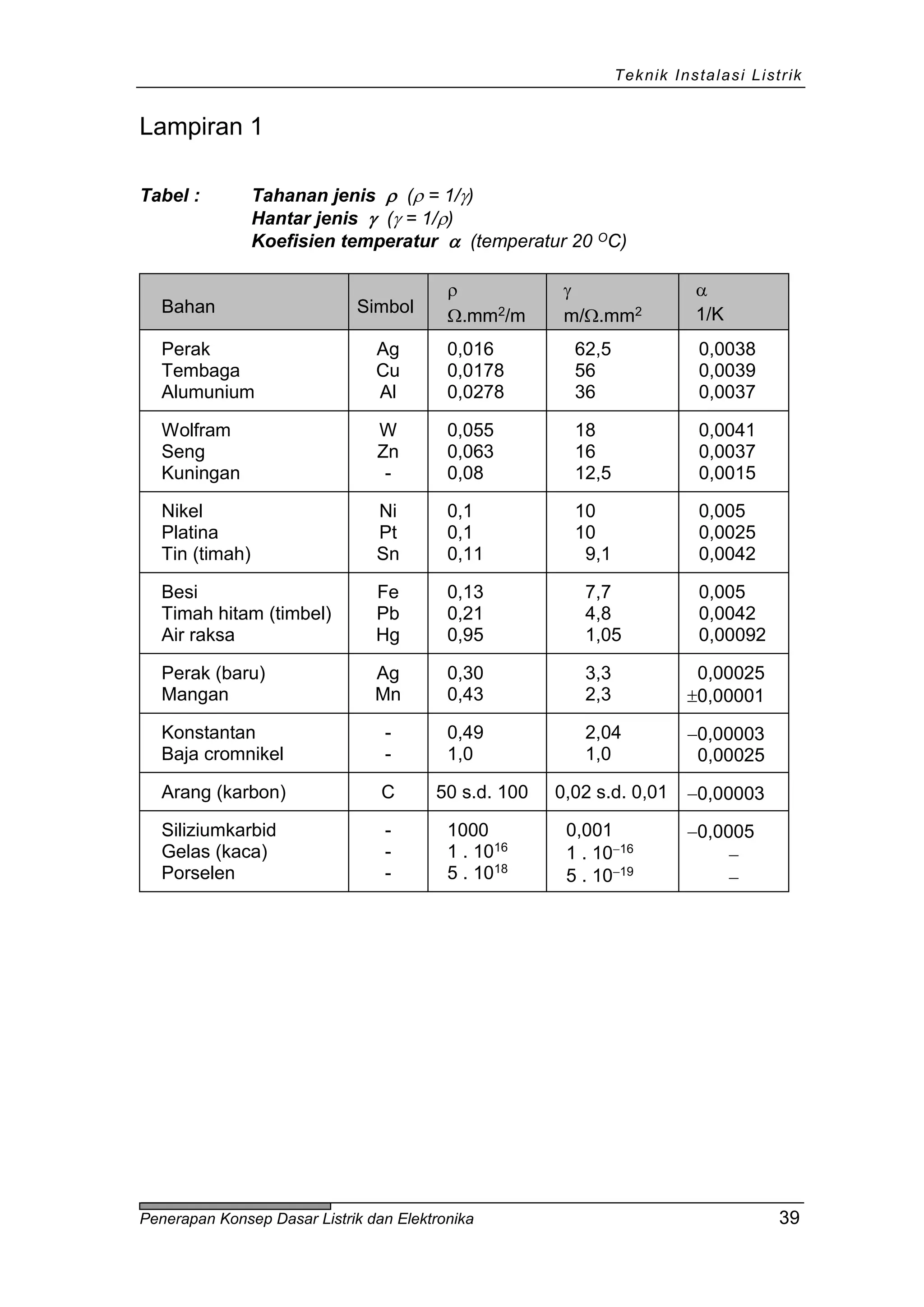 Konsep dasar-listrik-1 | DOCX