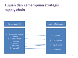 Konsep scm-aktivitas-sc | PPT
