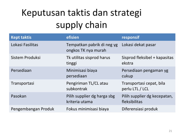 Konsep scm-aktivitas-sc | PPT