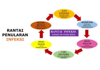 Konsep Infeksi dan penanggulangan infeksi | PDF
