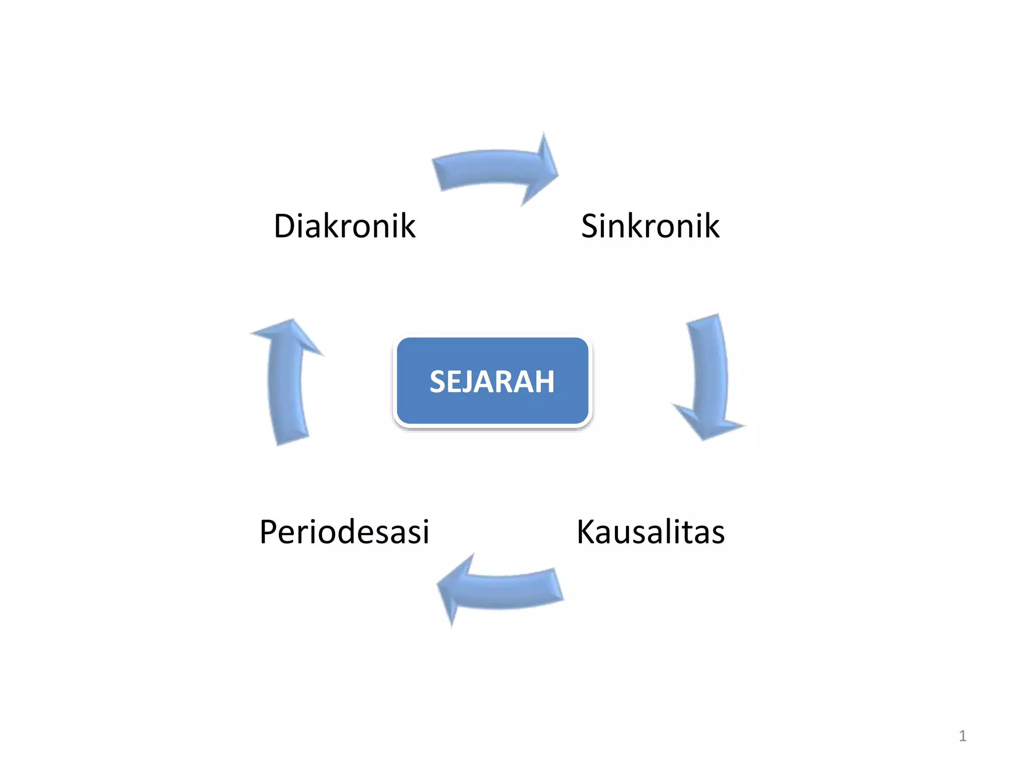 Konsep Diakronik, Sinkronik, Kausalitas dan Periodisasi Sejarah | PPTX