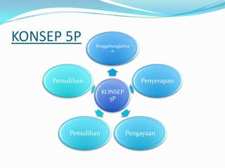 Konsep 5 p | PPTX