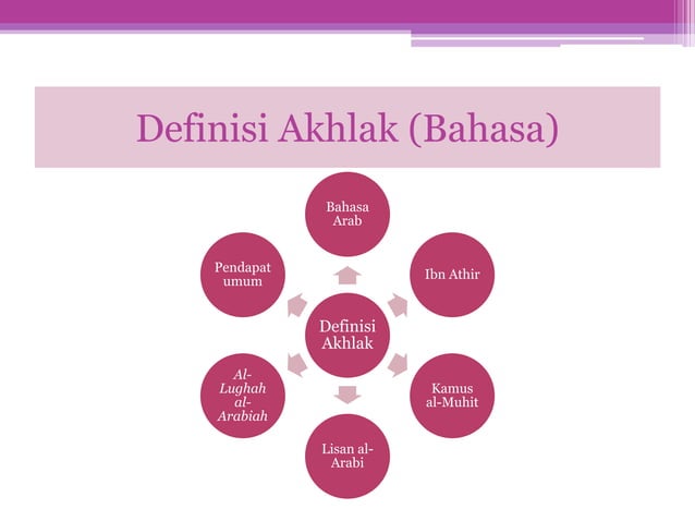 Konsep dan Pengertian Akhlak | PPT