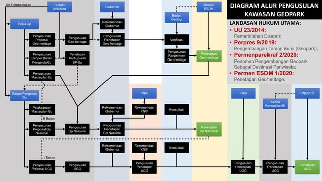 Konsep Alur Pentahapan Pengusulan Geopark.pdf