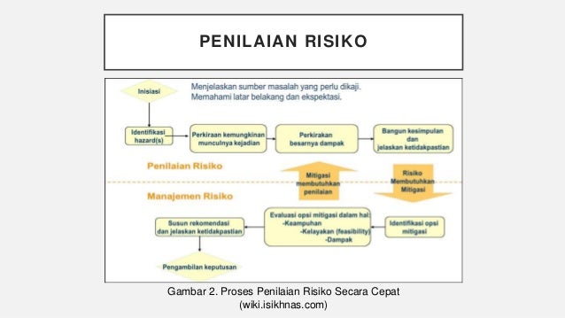 Konsep analisis risiko