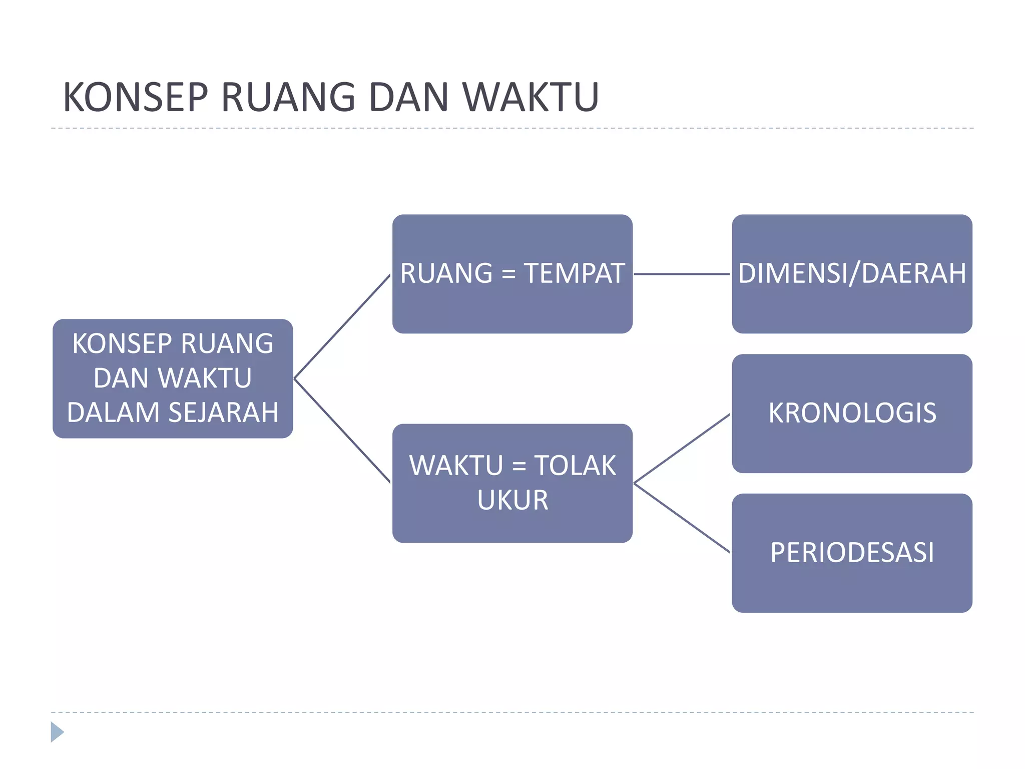Konsep berfikir kronologis, diakronik, sinkronik, ruang, dan waktu ...