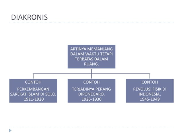 Konsep berfikir kronologis, diakronik, sinkronik, ruang, dan waktu ...