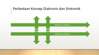 Konsep Berfikir Kronologis, Diakronis, Sinkronis, Ruang dan Waktu dalam ...