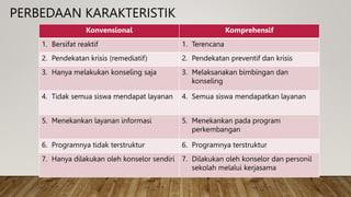 KONSEP BIMBINGAN DAN KONSELING PENGERTIAN PENGEMBANGAN | PPTX