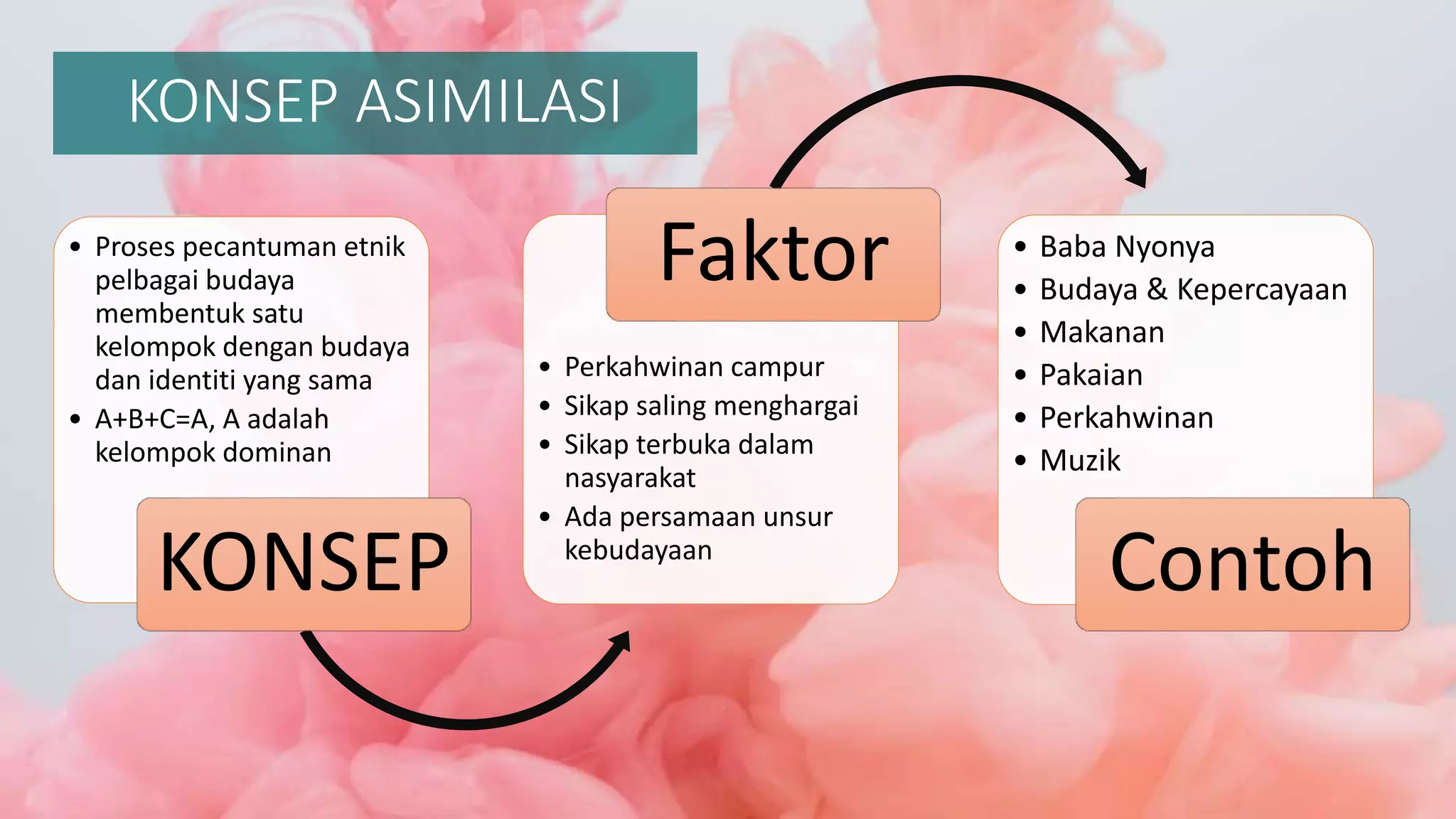 KONSEP BUDAYA | PPTX