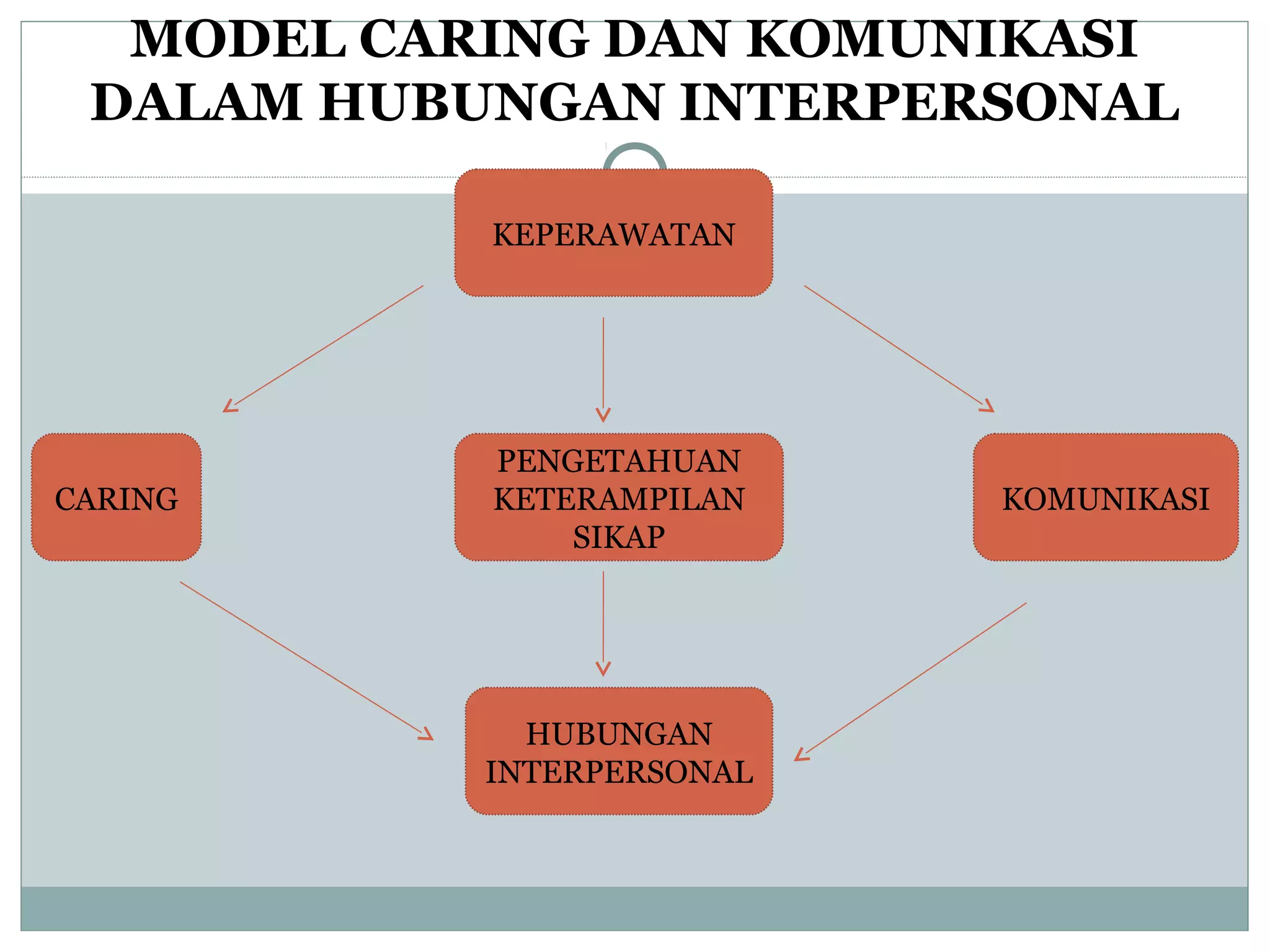 Konsep caring | PPT
