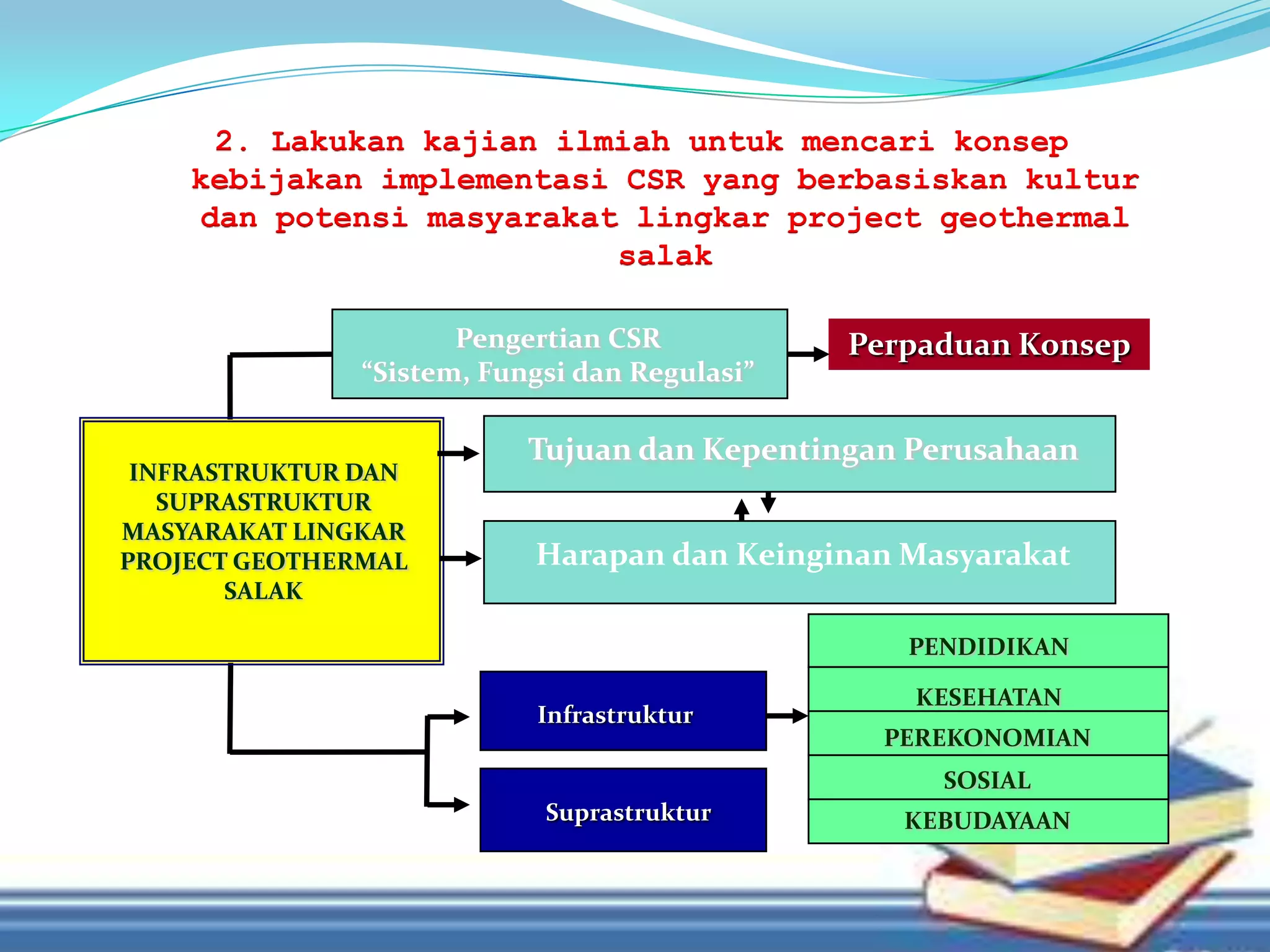Konsep csr ideal | PPTX