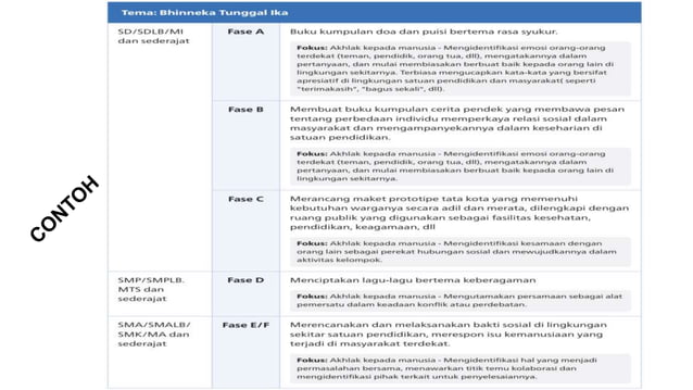 KONSEP dan ASESMEN P5 pak heri jombang di MISS nglaban .pptx