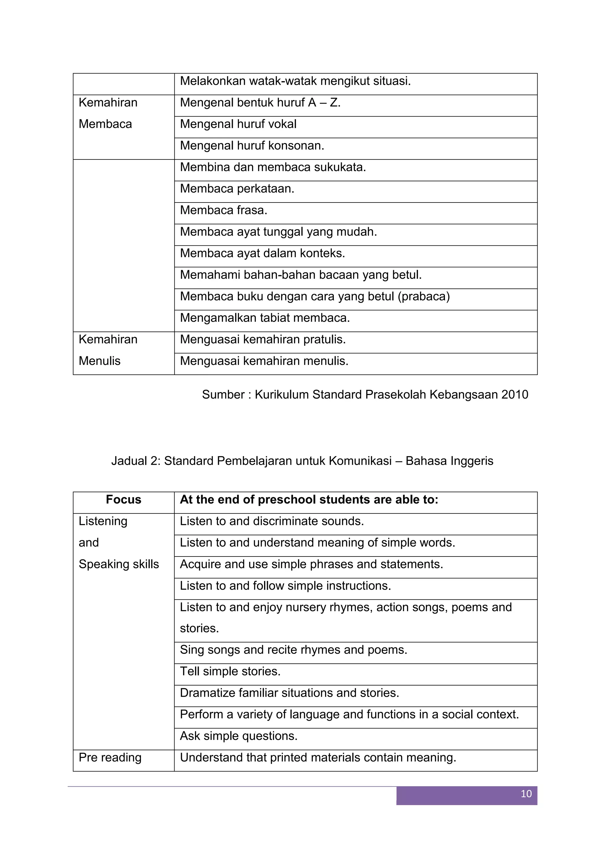 Konsep dan kurikulum standard prasekolah kebangsaan 10 | DOCX