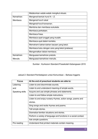 Konsep dan kurikulum standard prasekolah kebangsaan 10 | DOCX