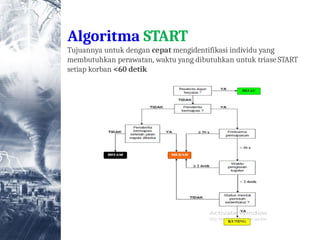 Konsep dan Model Triase Bencana (1).pptx