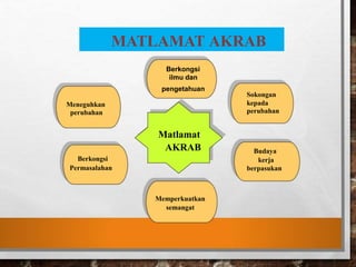 KONSEP DAN PELAKSANAAN AKRAB.pptx