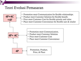 Konsep dan Strategi Pemasaran Modern | PPT