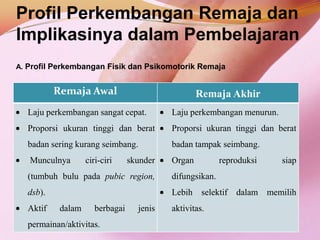 Konsep dan tugas perkembangan pesertadidik | PPTX