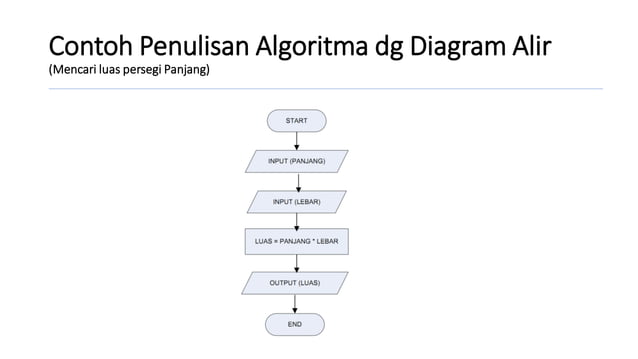 Konsep Dasar Algoritma, sejarah dan penemunya | PDF