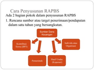 Konsep dasar anggaran sekolah madrasah (rapbs) | PPTX
