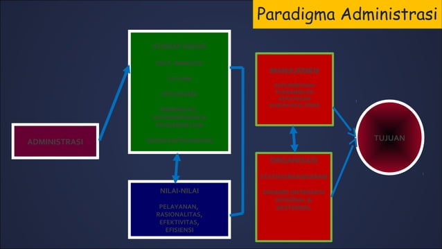 Konsep Dasar Administrasi Pendidikan | PPT