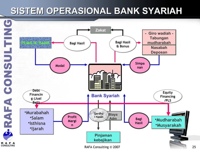 Konsep dasar bank syariah | PPT