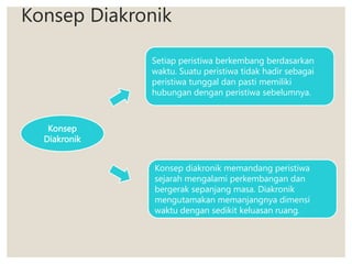 KONSEP DASAR DALAM ILMU SEJARAH.ppt