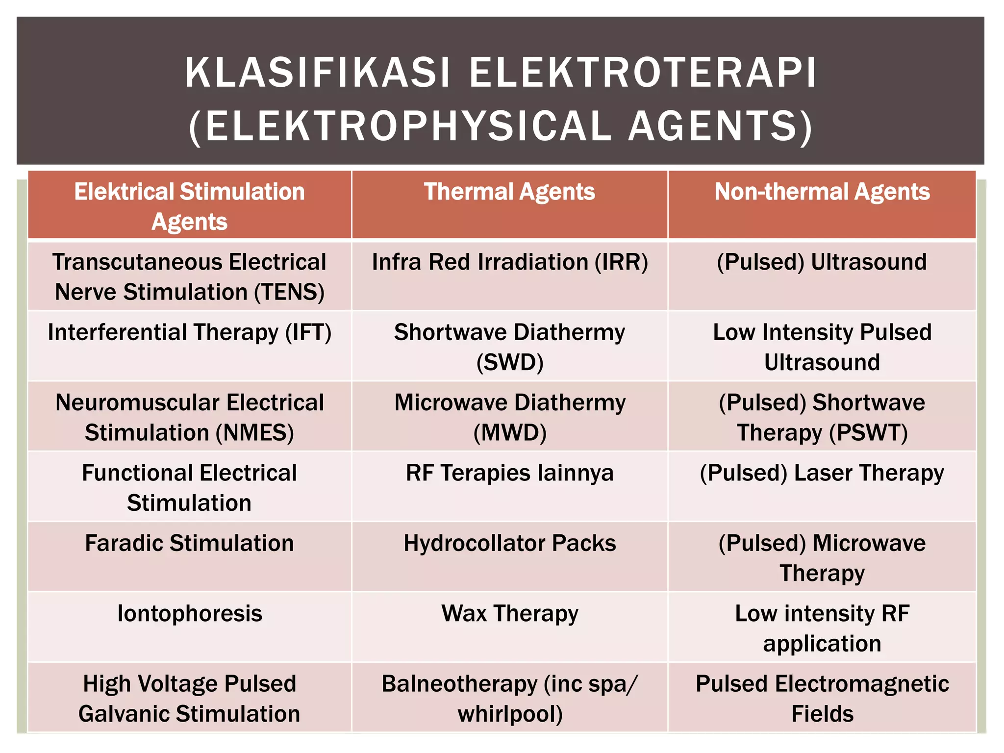 Konsep Dasar Elektroterapi | PDF