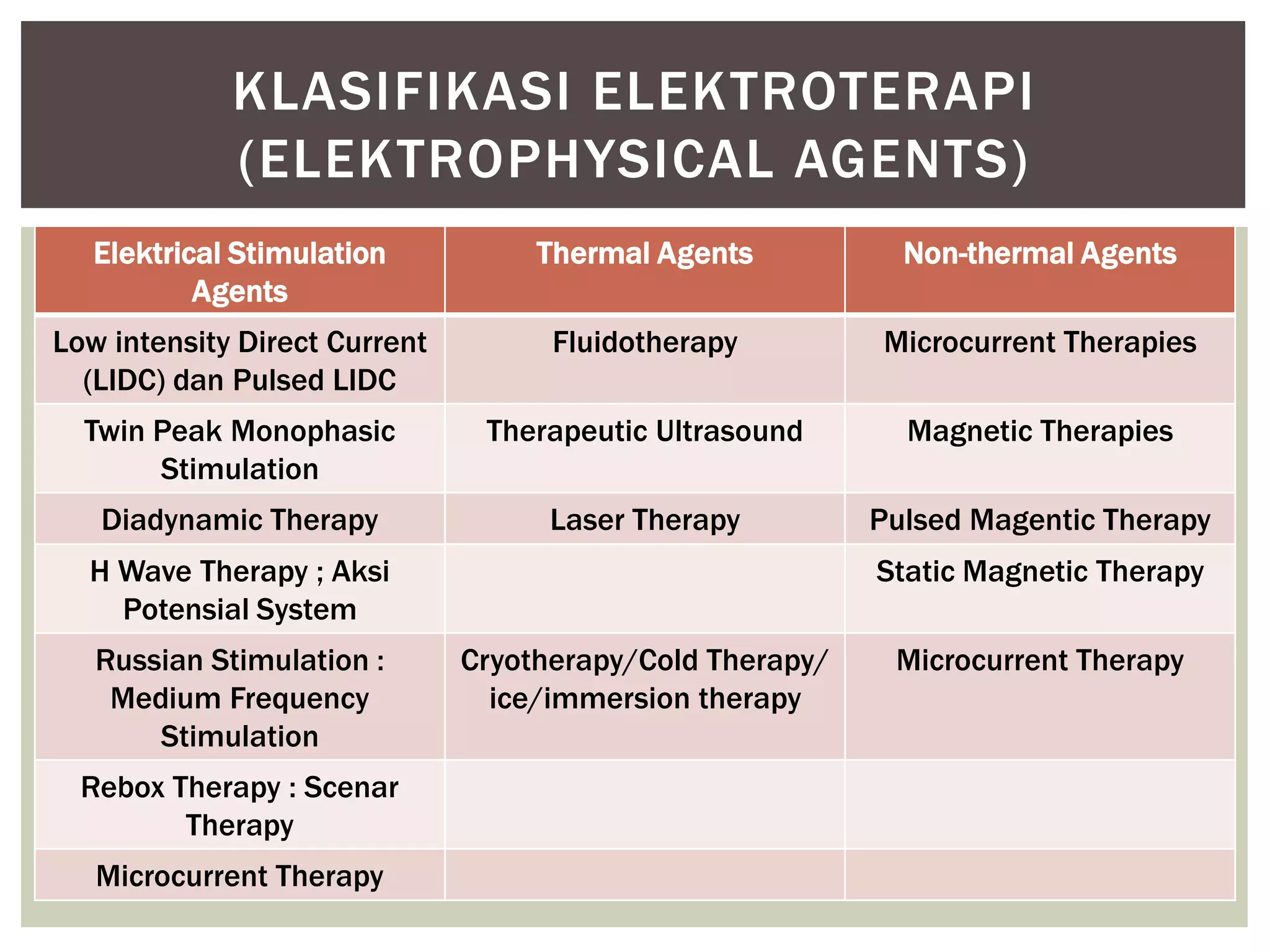Konsep Dasar Elektroterapi | PDF