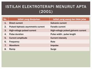 Konsep Dasar Elektroterapi | PDF