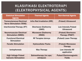 Konsep Dasar Elektroterapi | PDF