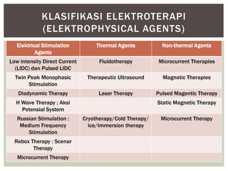 Konsep Dasar Elektroterapi | PDF
