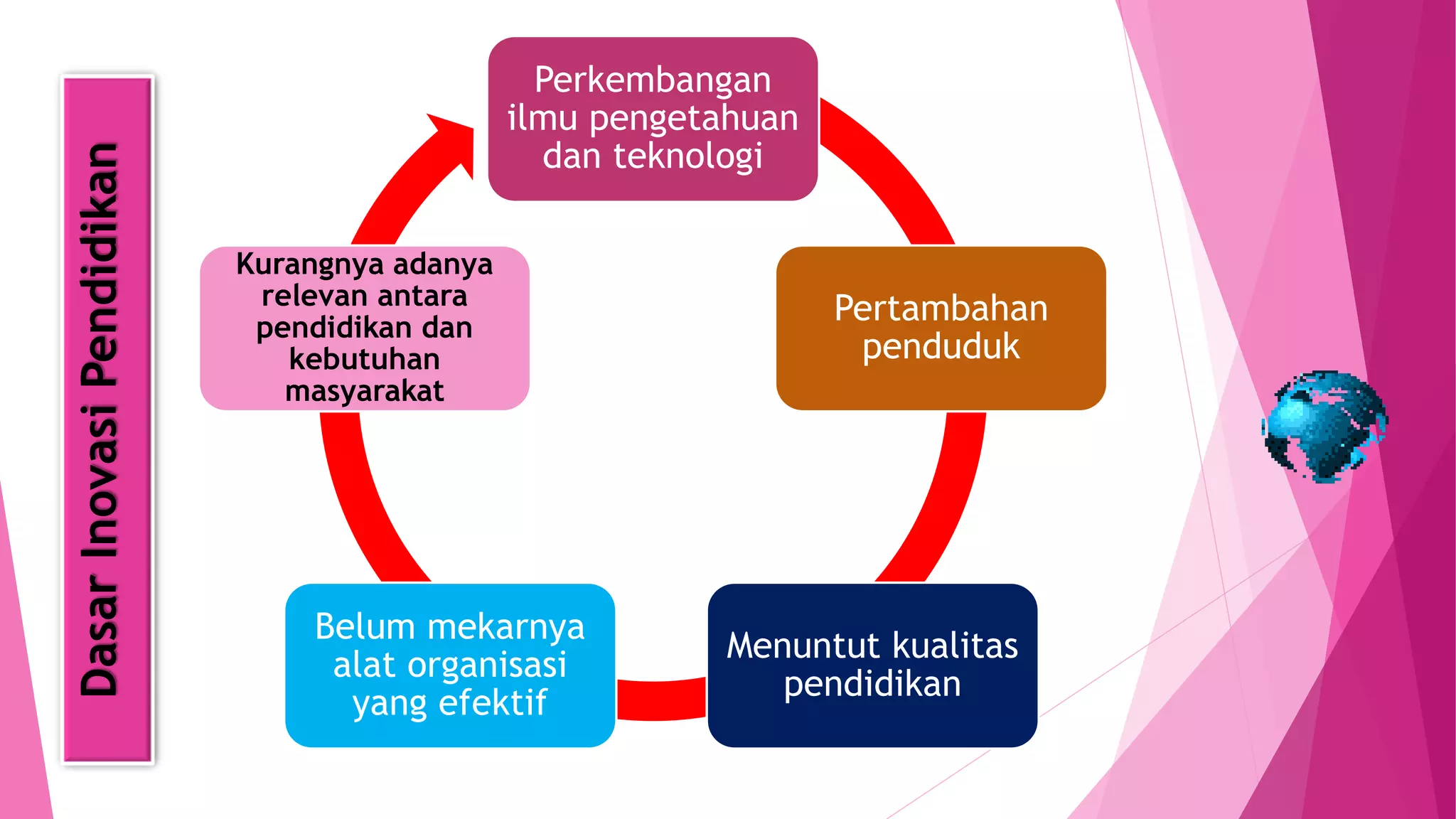 Konsep Dasar Inovasi Pendidikan | PPTX