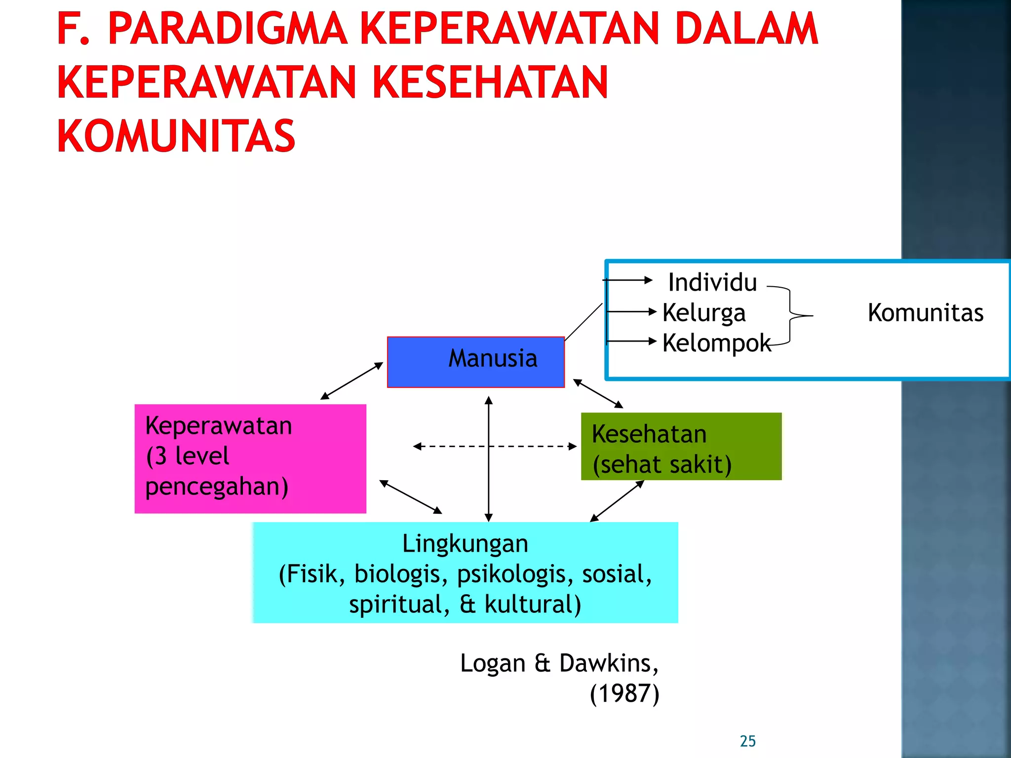 Konsep dasar keperawatan komunitas | PPTX