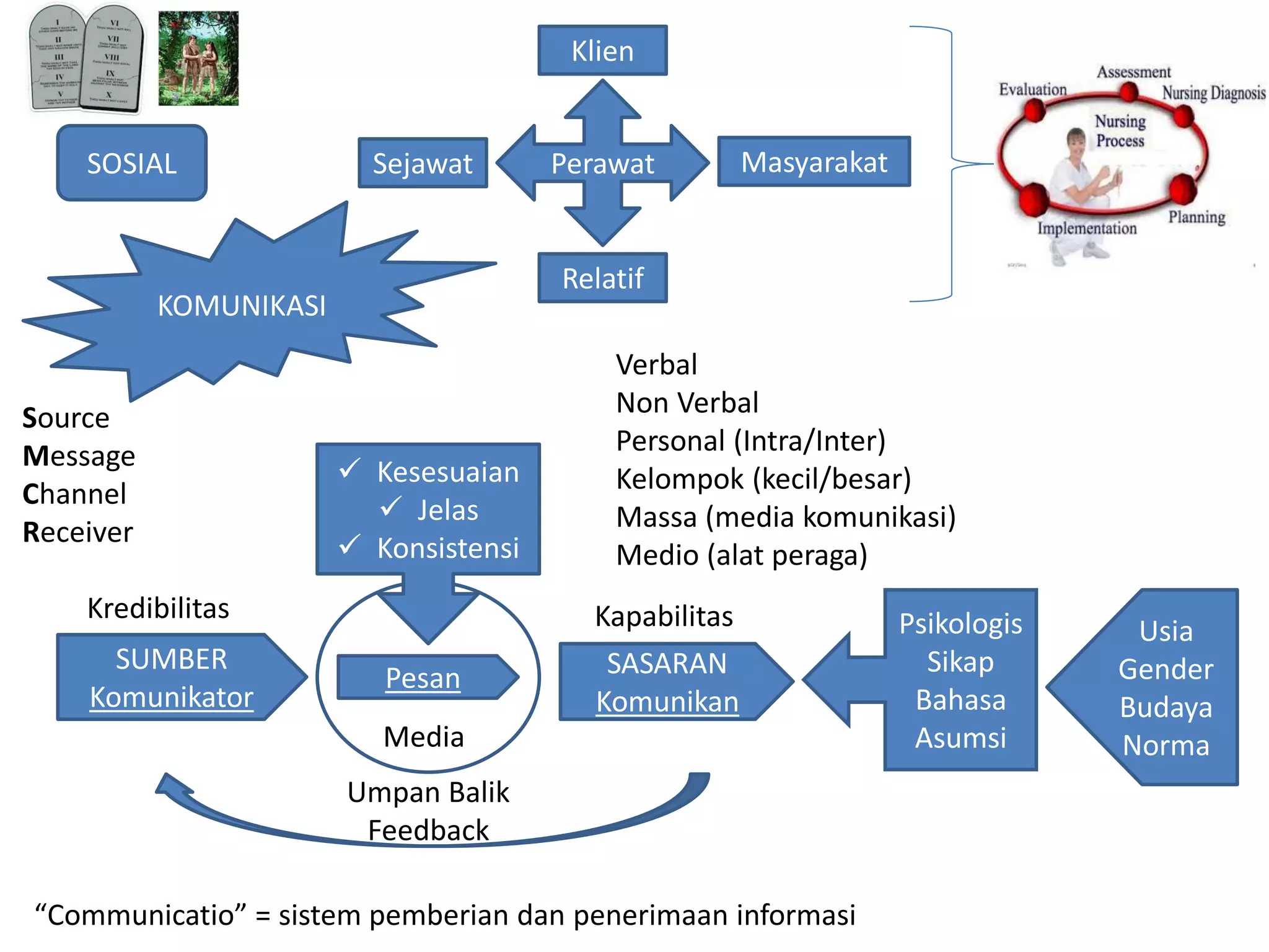 Konsep Dasar Komunikasi dalam Keperawatan | PDF