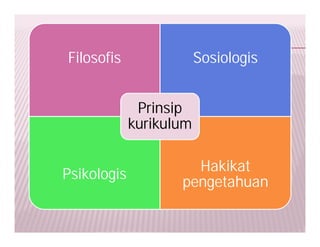 Konsep+dasar+kurikulum | PDF