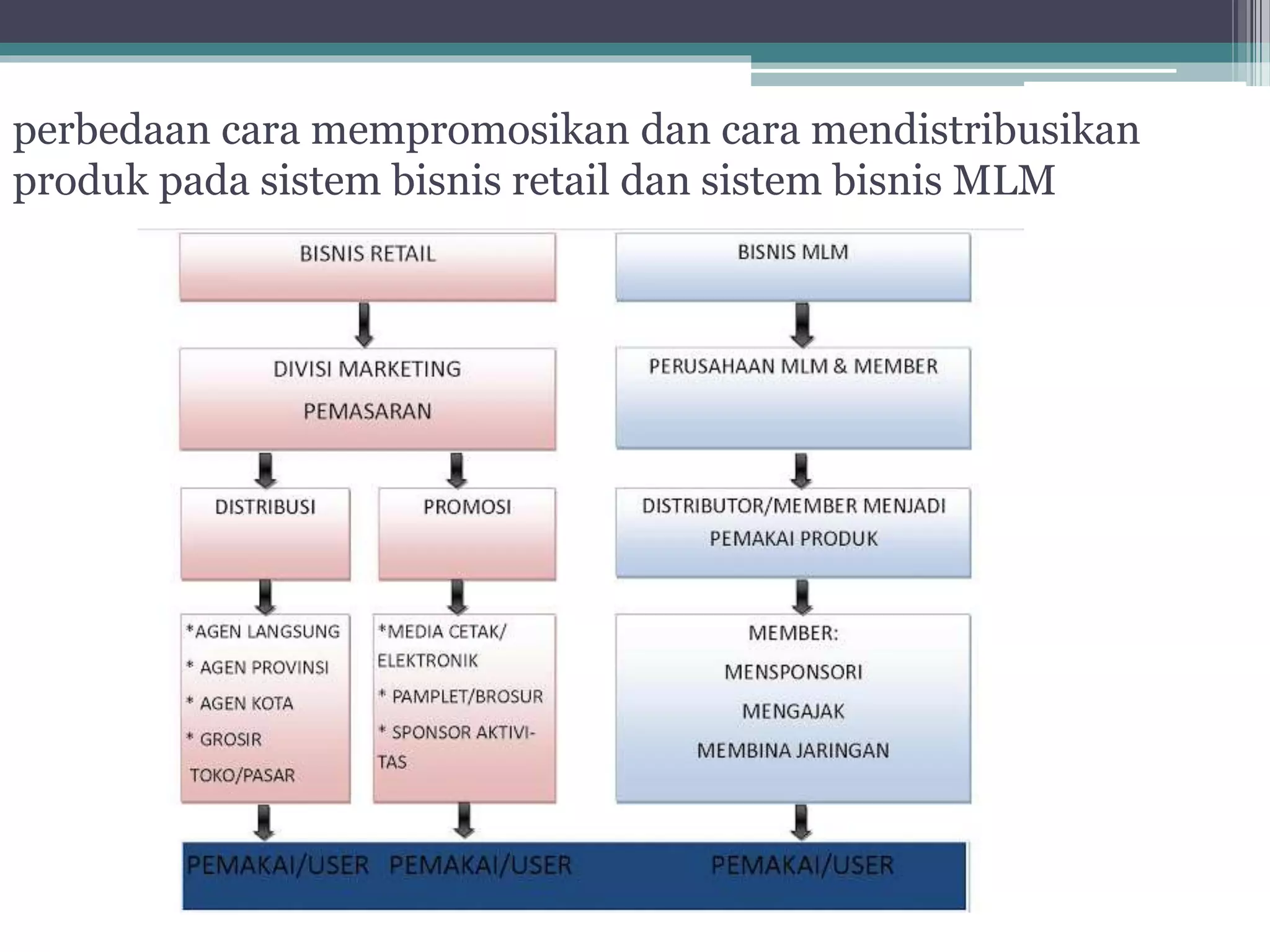 Konsep dasar multi level marketing (mlm) | PPTX